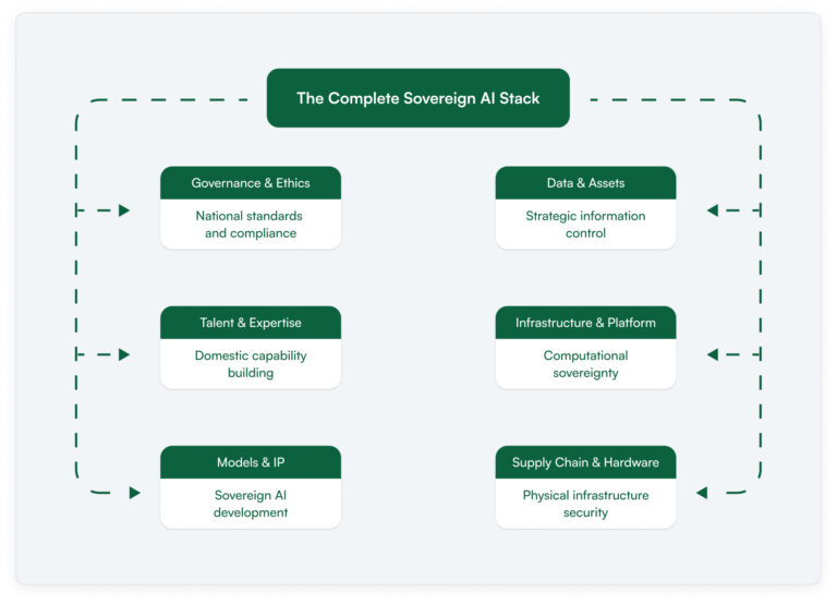 The Executive's Guide to Sovereign AI and Strategic Autonomy